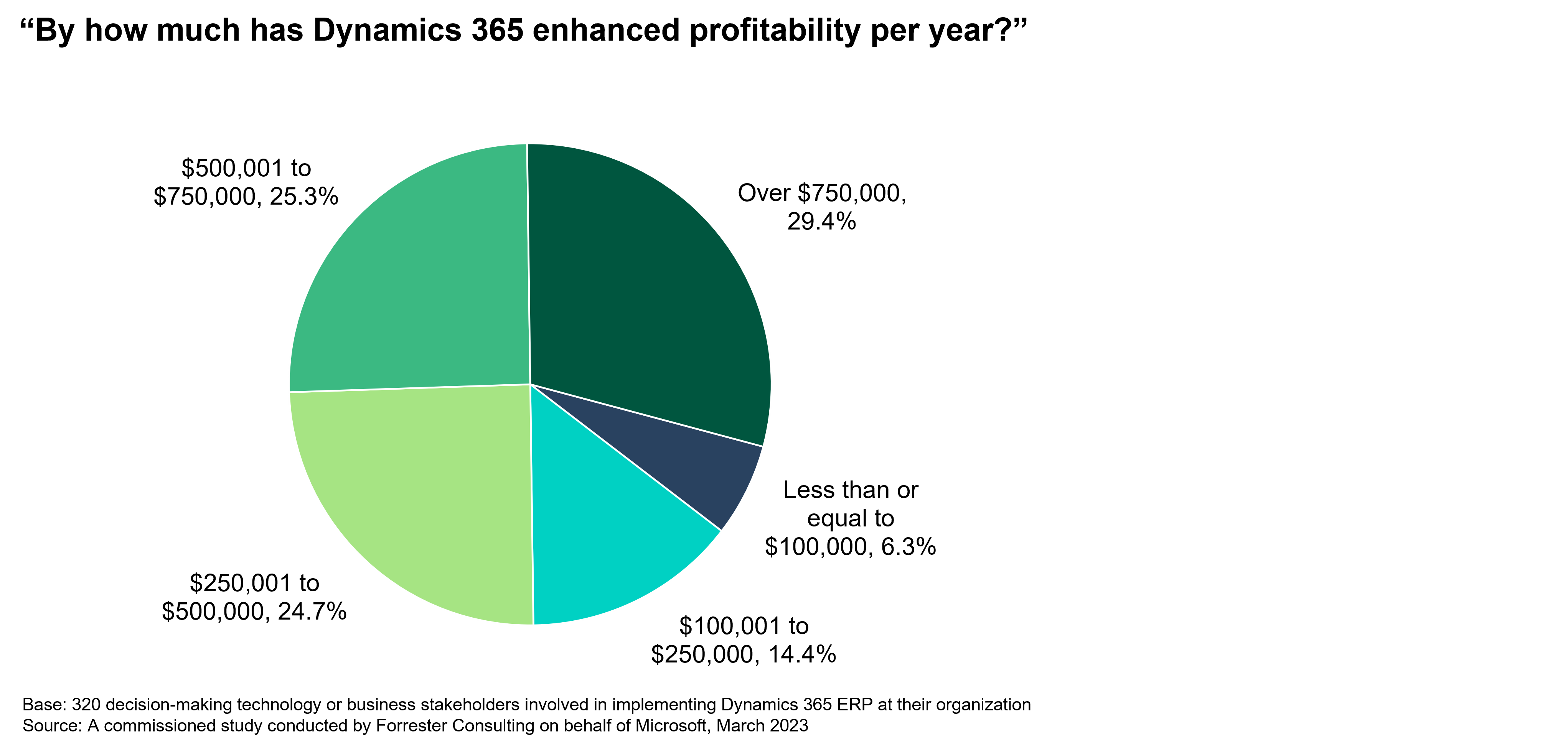 The Total Economic Impact™ Of Microsoft Dynamics 365 ERP