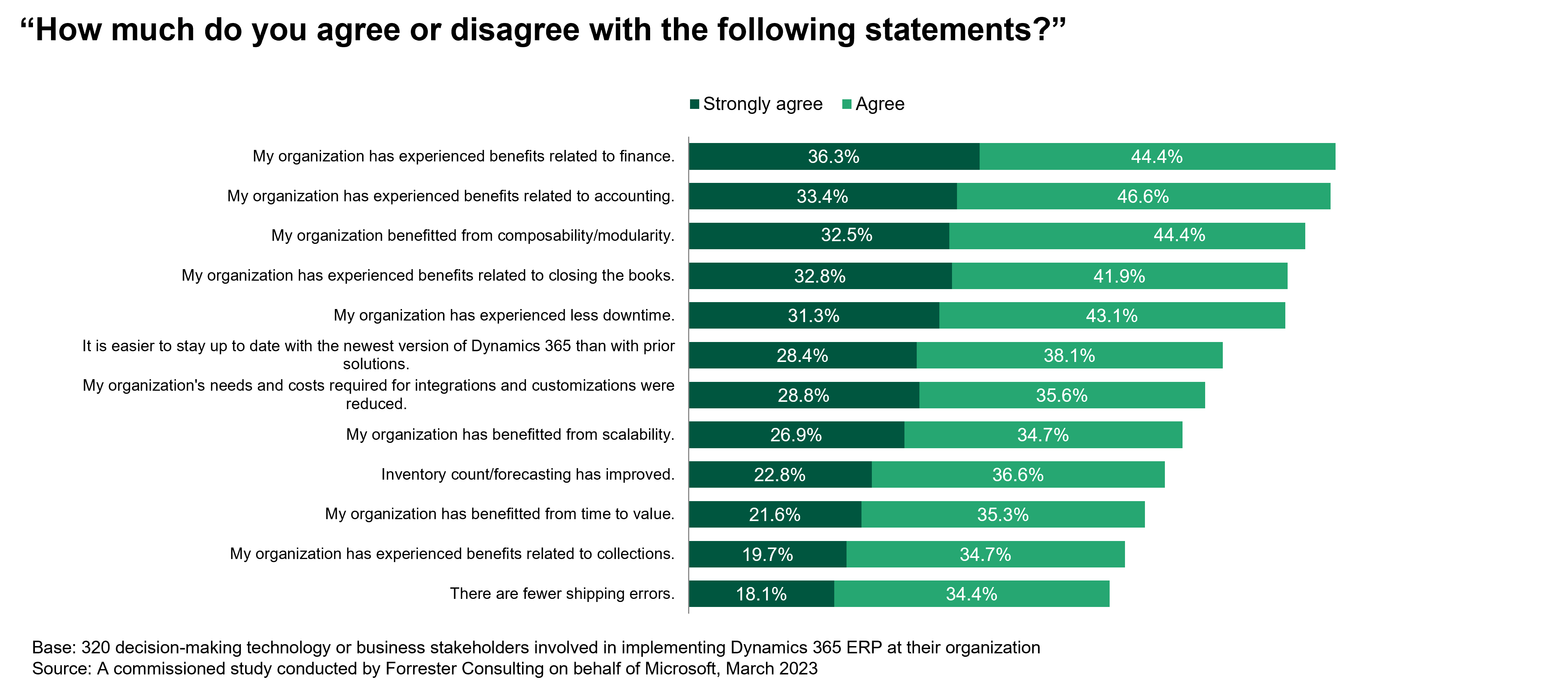 The Total Economic Impact™ Of Microsoft Dynamics 365 ERP