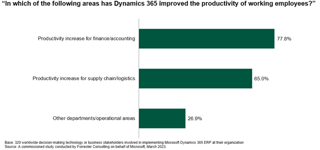 The Total Economic Impact™ Of Microsoft Dynamics 365 ERP