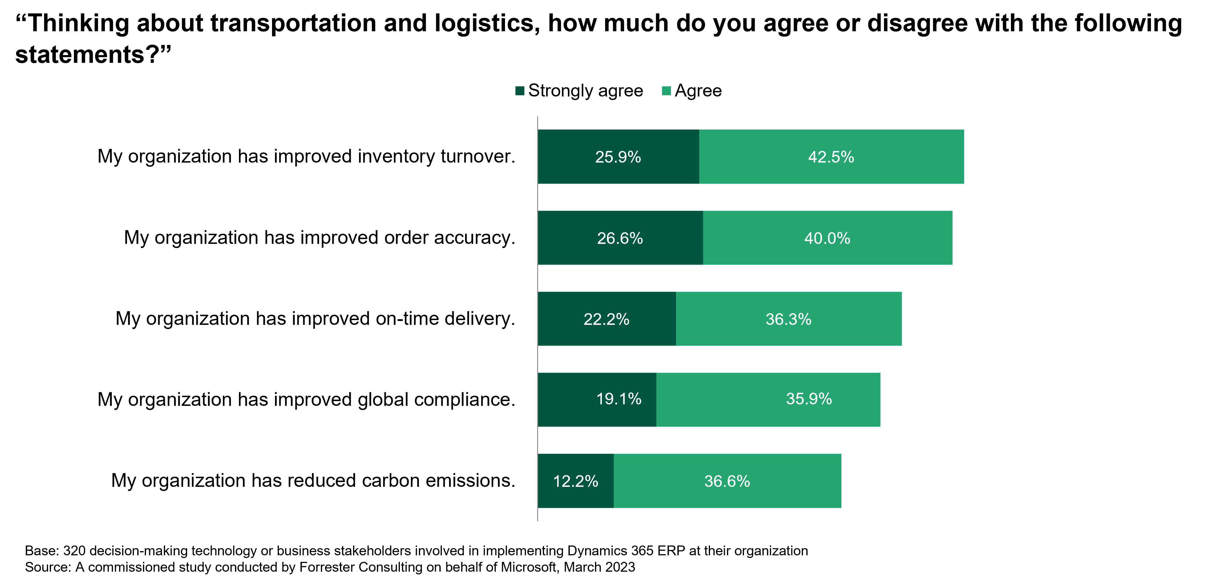 The Total Economic Impact™ Of Microsoft Dynamics 365 ERP